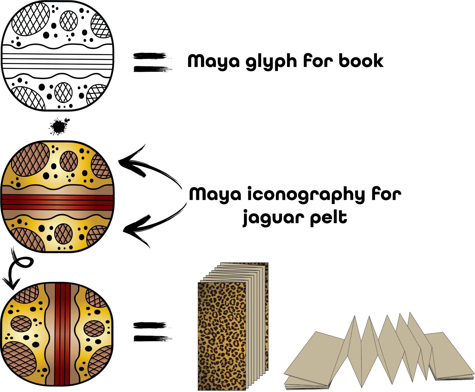 Codices - Mayan Languages Preservation Project