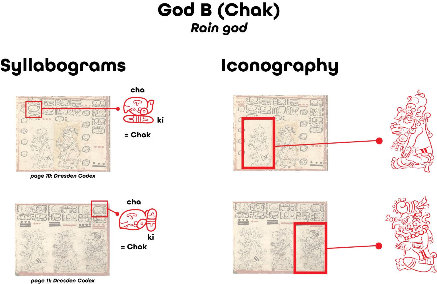 Codices - Mayan Languages Preservation Project